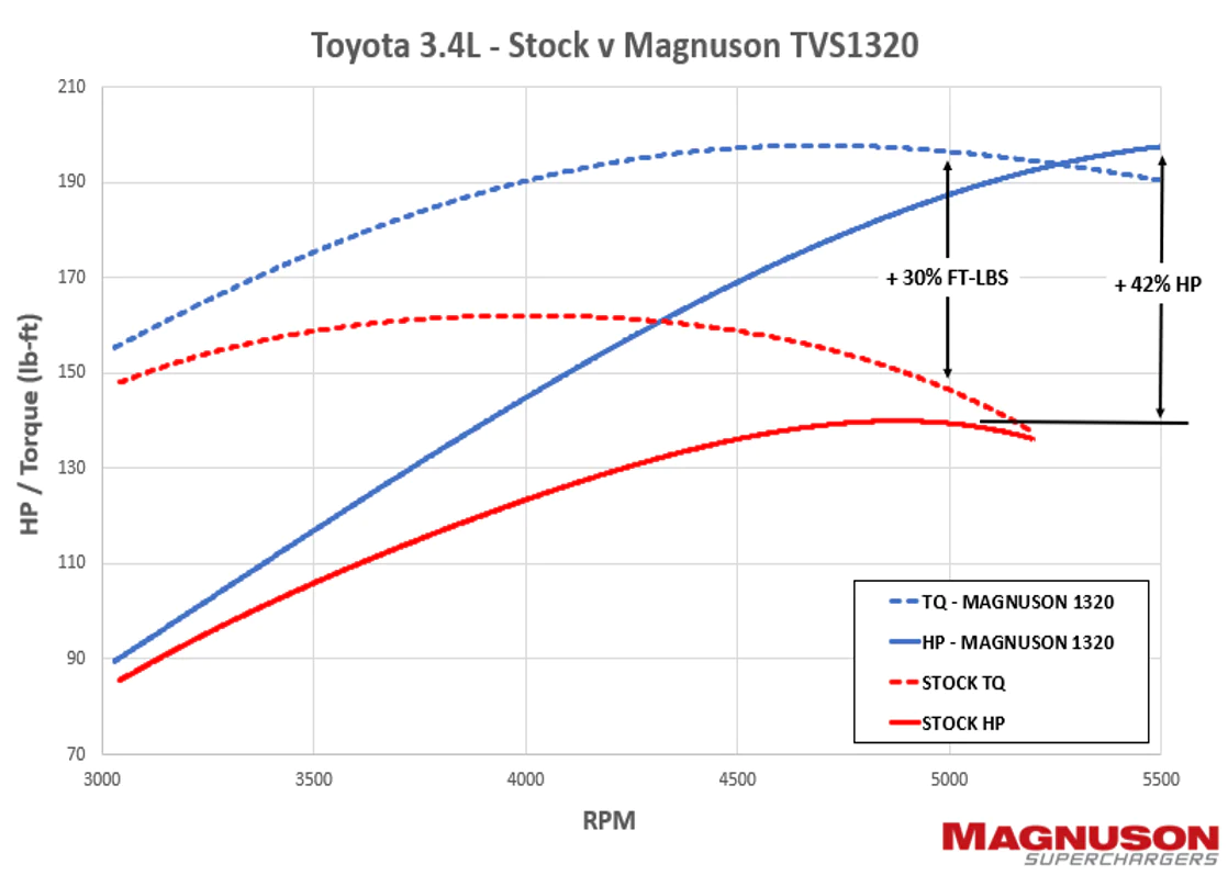 Magnuson Supercharger NEW TVS 5VZ-FE 3.4L V6, Tacoma, 4Runner, Tundra ...